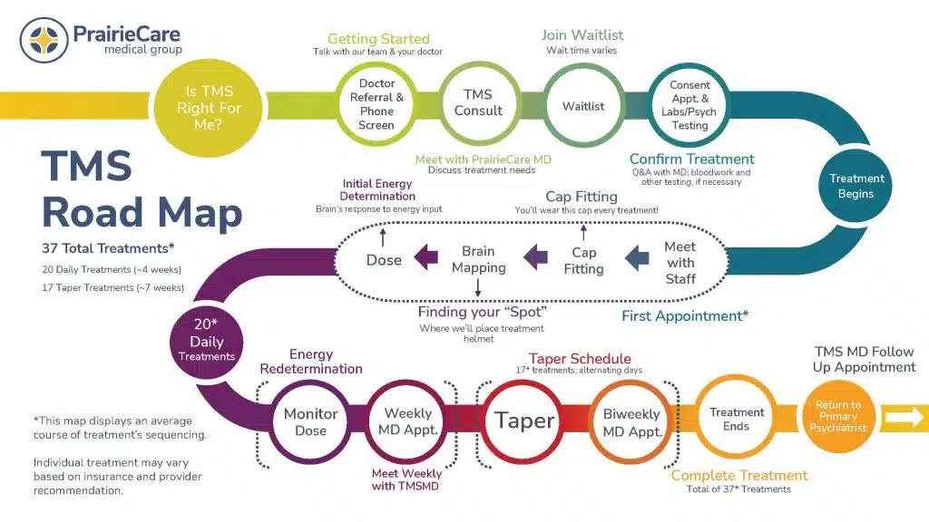 When Does TMS Start Working and Does It Last? | PrairieCare